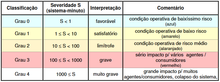Índices de confiabilidade do sistema — documentação NH2 13.7